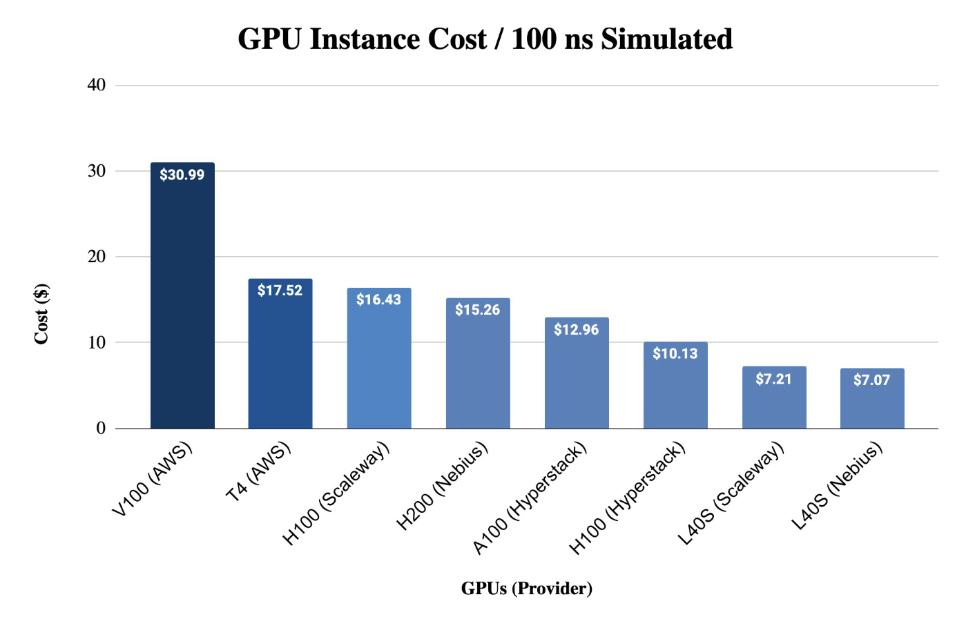 Benchmarking GPUs for MD Simulations: Speed and Cost Insights from SimAtomic & Shadeform